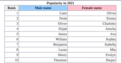 The Most Popular Baby Names Of 2022 In The U.S.