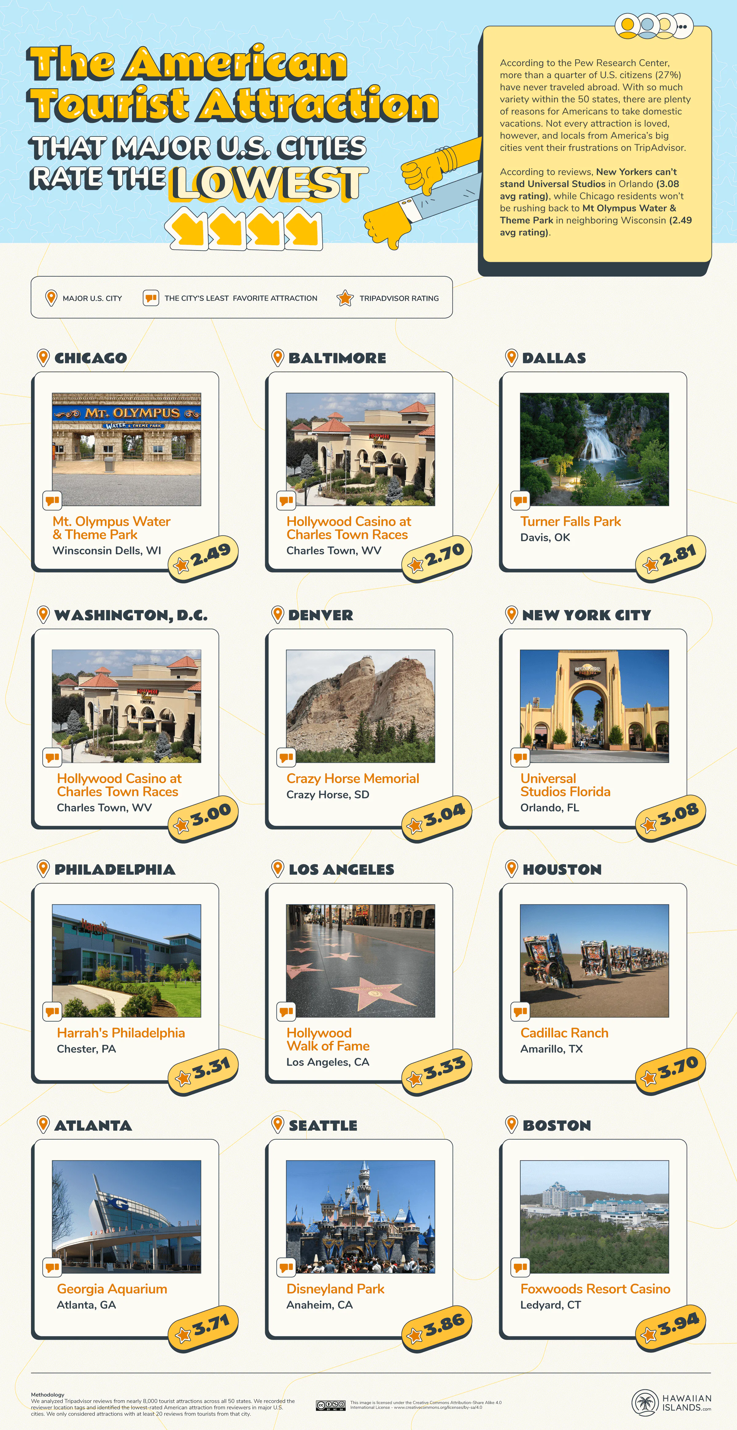 The Least Popular Tourist Attractions In The U.S., Power-Ranked