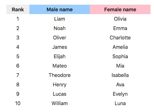 The Most Popular (& Fastest Growing) Baby Names Of 2023
