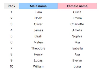 The Most Popular (& Fastest Growing) Baby Names Of 2023