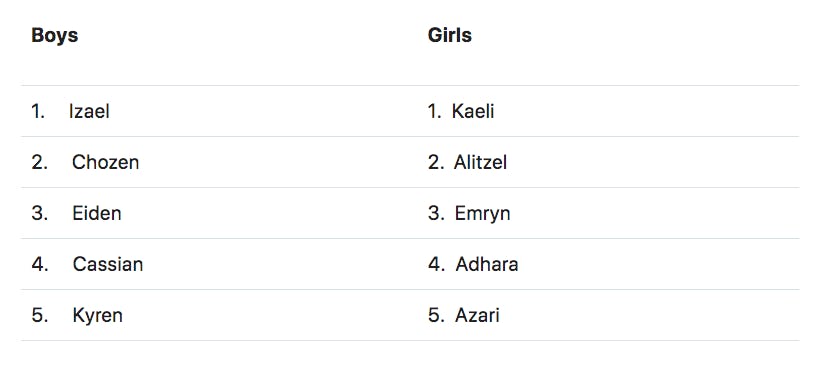 The Most Popular (& Fastest Growing) Baby Names Of 2023
