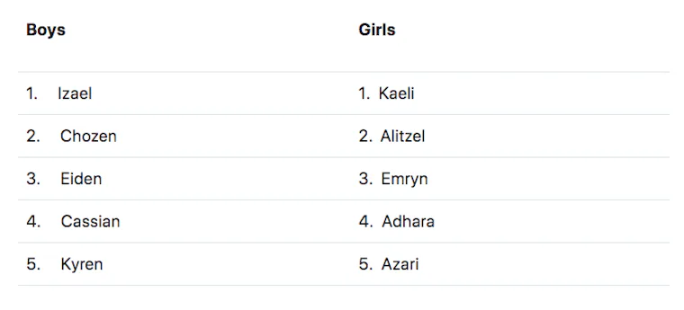 The Most Popular (& Fastest Growing) Baby Names Of 2023