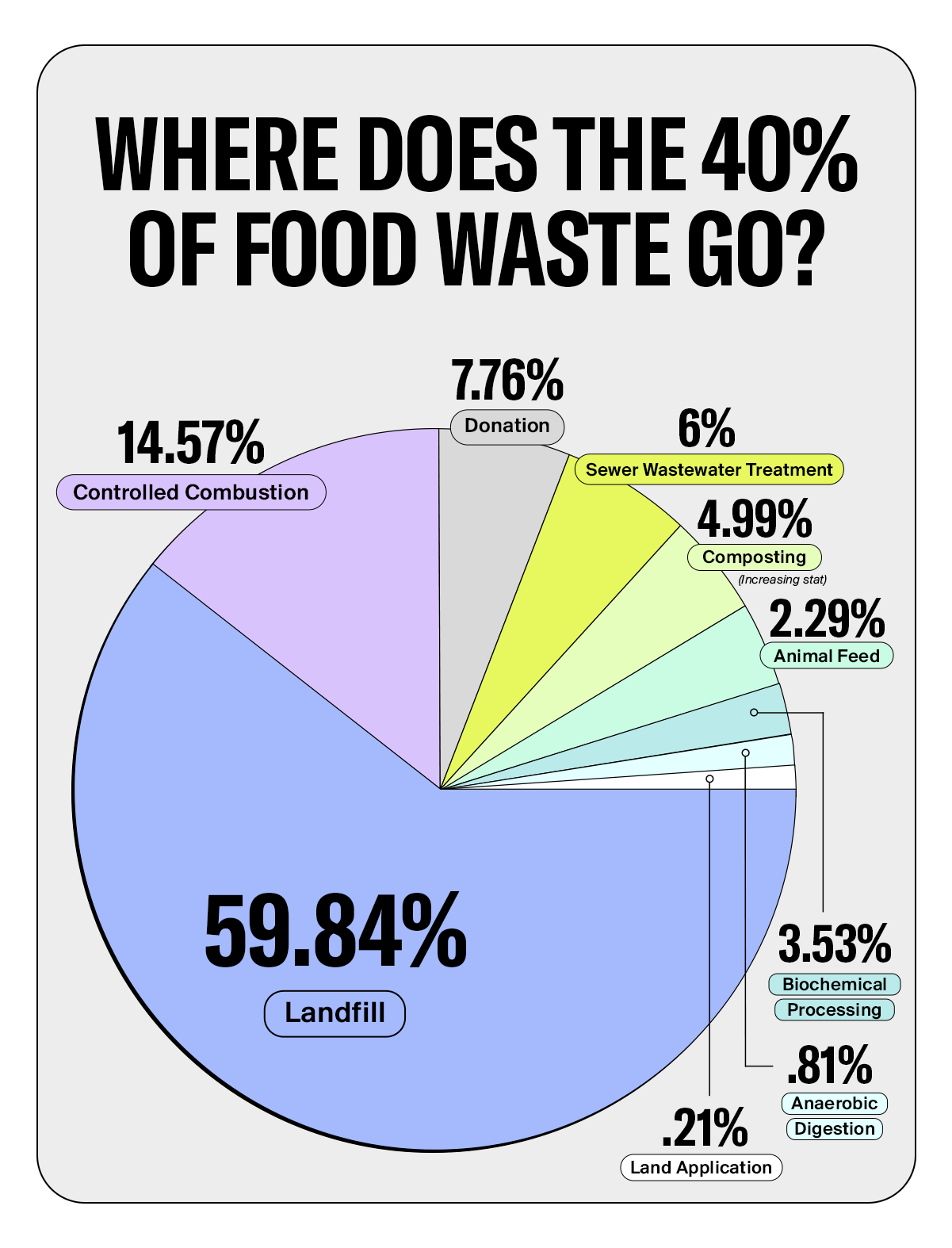 Solving Food Waste
