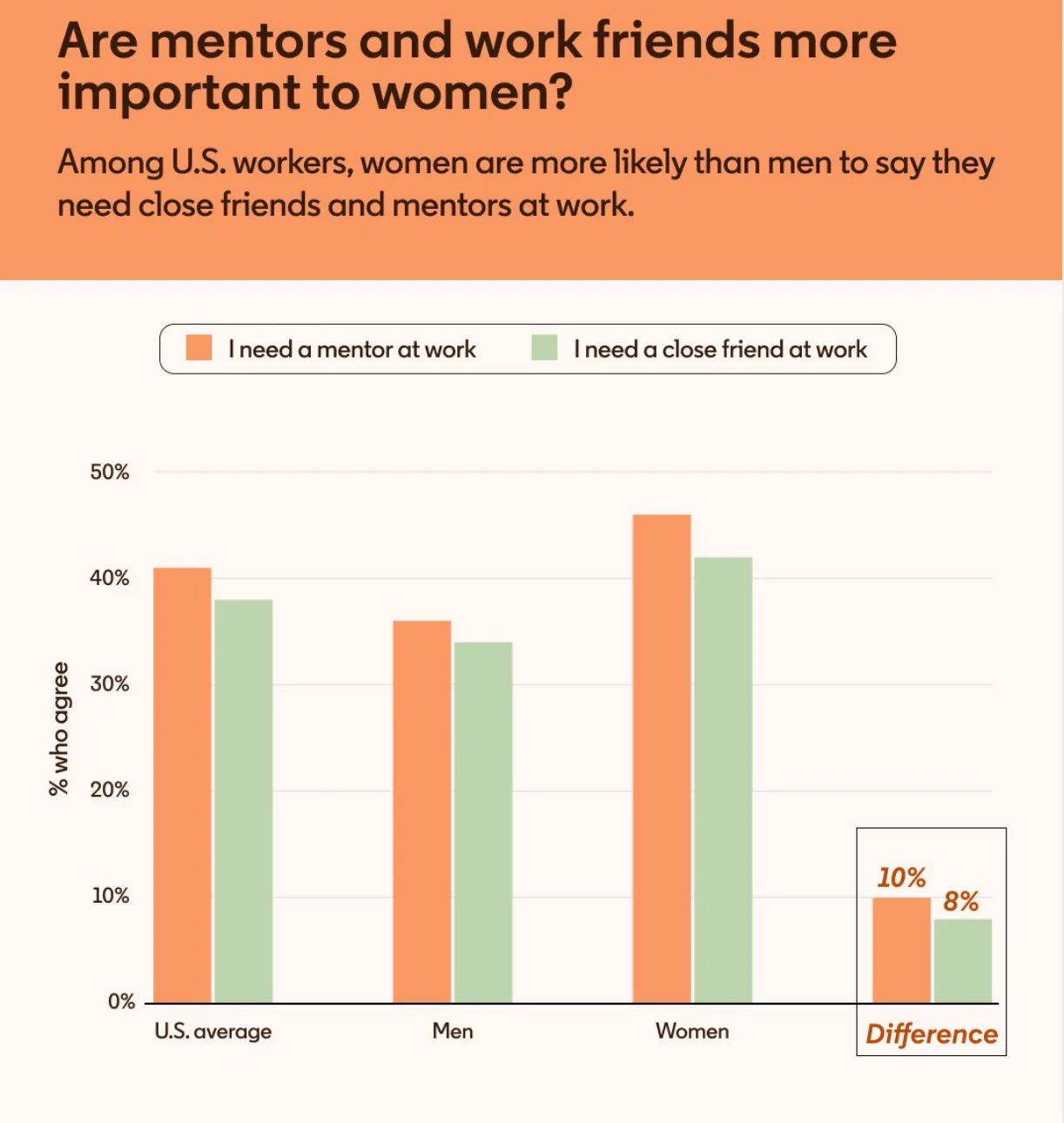 Survey Finds Women Place Higher Value On Relationships At Work Vs. Men
